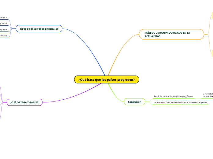 ¿Qué hace que los países progresen? - Mind Map
